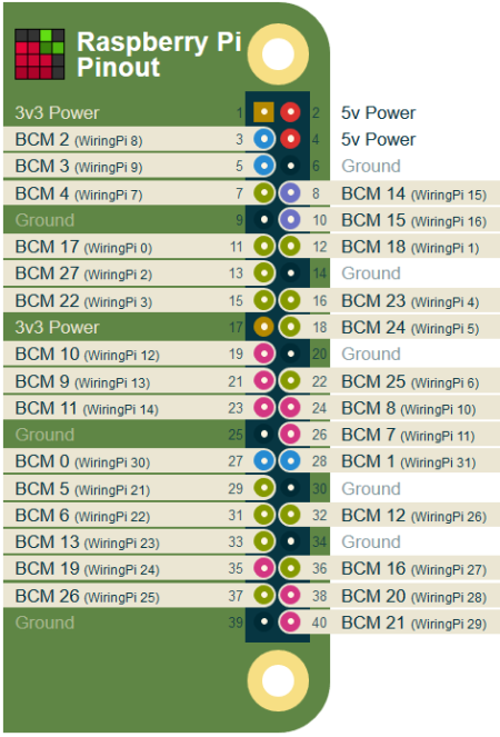 Raspberry Pi – MediaWiki SPŠ a VOŠ Písek